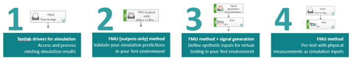 How To Embed Executable Digital Twins Into Physical Testing In 4 Steps